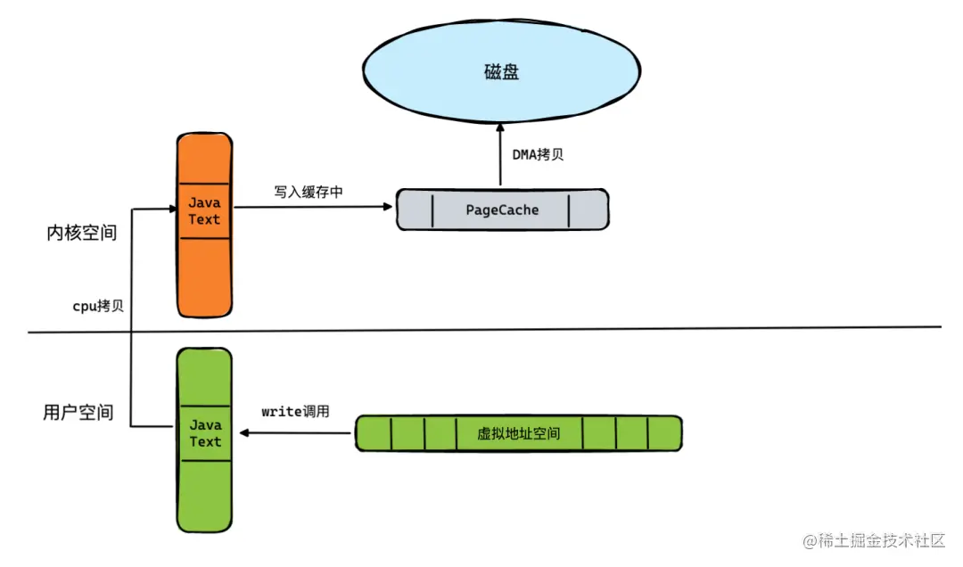 RockeMQ 是如何通过 mmap 大幅提升单机吞吐量的? | Young's blog